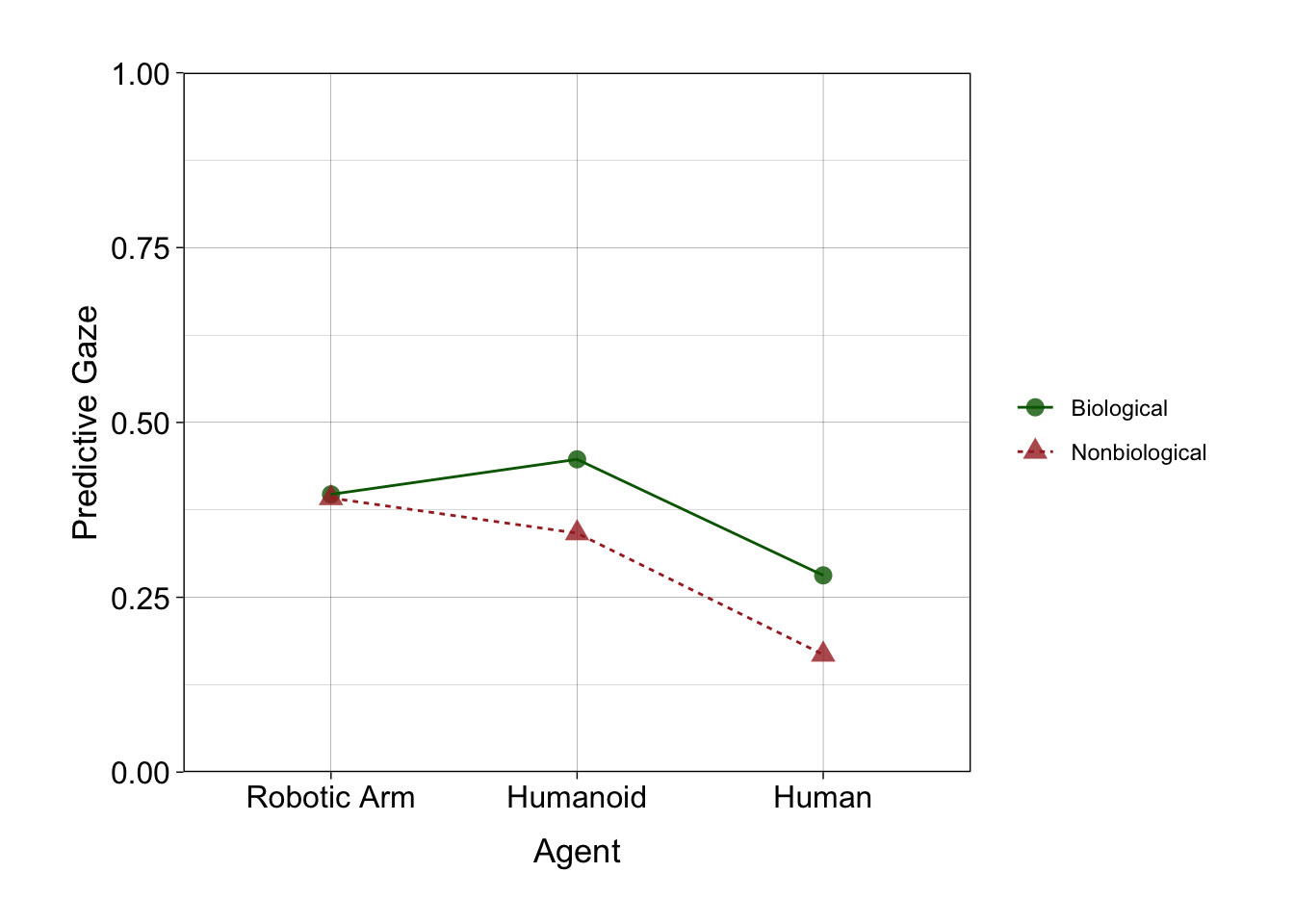 Predictive Gaze Data Analysis