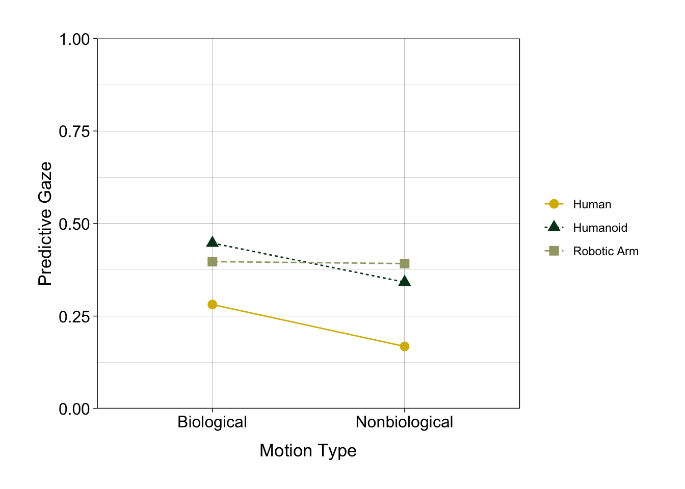 Predictive Gaze Data Analysis