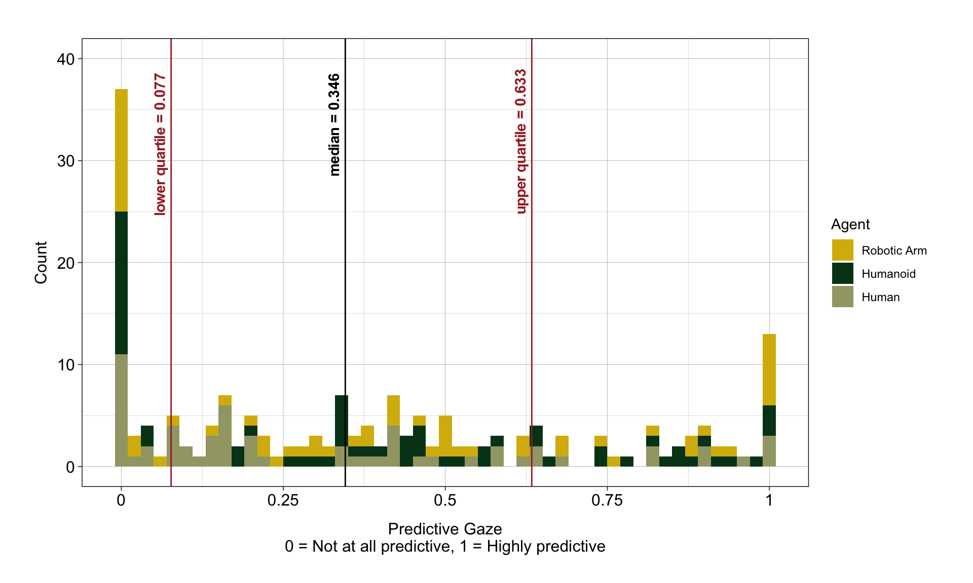 Predictive Gaze Data Analysis