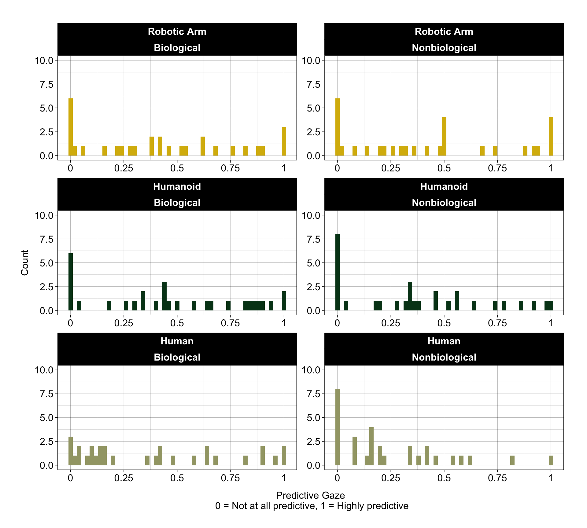 Predictive Gaze Data Analysis